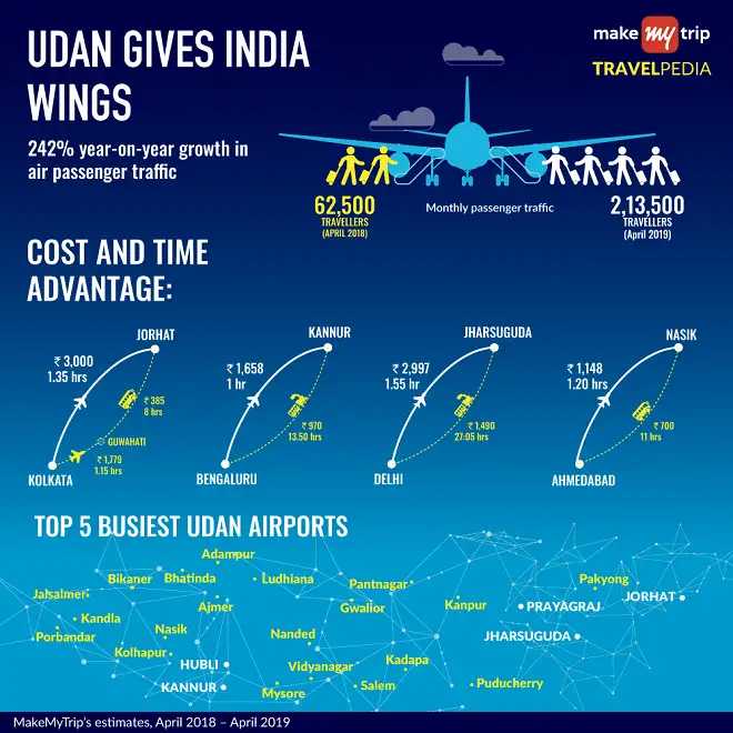 Here’s how UDAN is helping India soar - The Economic Times