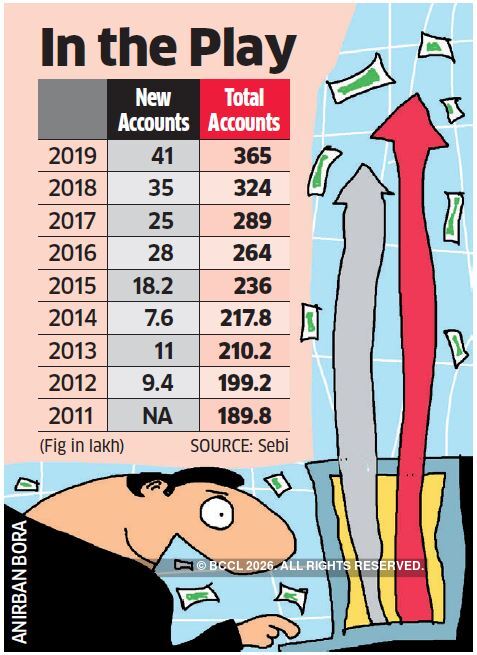 demat accounts: Investors add 41 lakh demat accounts in a year - The ...