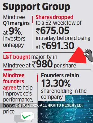 Mindtree founders will stay on to stabilise company - The Economic Times