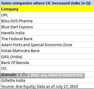 LIC portfolio Q1: LIC bought into some interesting names in Q1, but ...