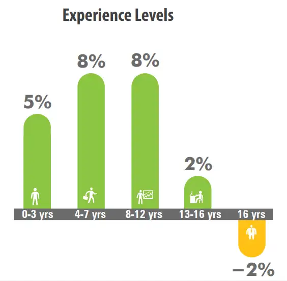 Hiring for leadership roles dips by 2%; upward recruitment trend in ...