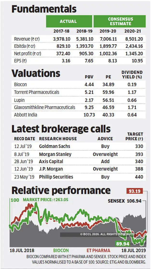 Stock pick of week: Biocon is on fast track to growth, making it ...