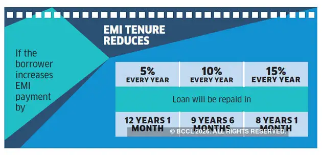 EMI Payments: Why you should increase EMI payments and investments