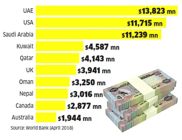 India was the top recipient of remittances worldwide in 2018 - The ...