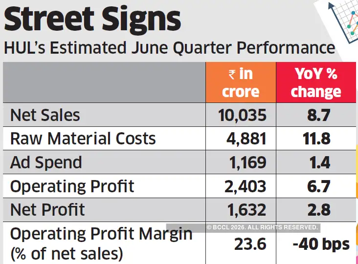HUL Share price: HUL may not buck slowdown, but stock’s still top FMCG ...