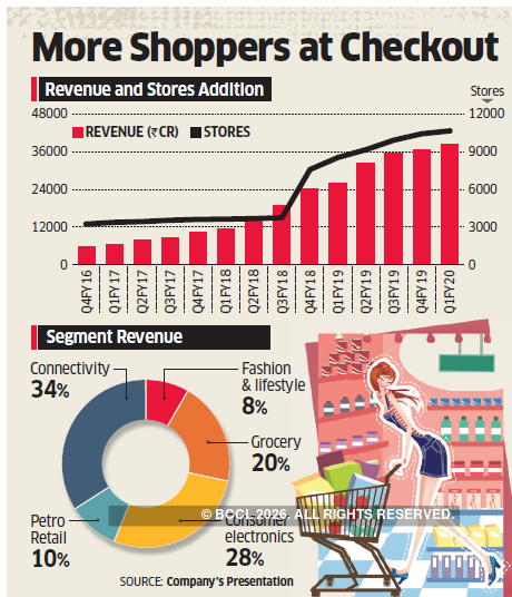 Reliance Industries: Reliance Retail outperforms, aided by telecom ...