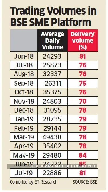 SME stocks: Volatility on D-Street sucks out liquidity from SME stocks ...