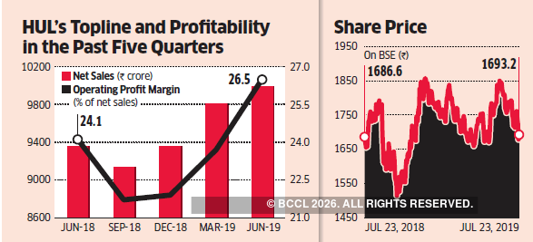 HUL: Strong operating growth, cost control lift HUL’s show in April ...