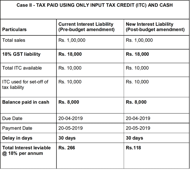 How To Calculate Interest On Late Payment Of Sales Tax Payment Poin