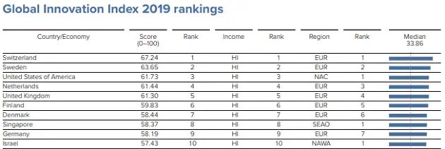 GII: India climbs five places to 52 on Global Innovation Index - The ...