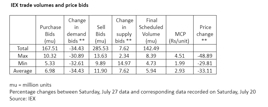 power price: Demand at IEX declines 34%, pulls down prices by a third ...