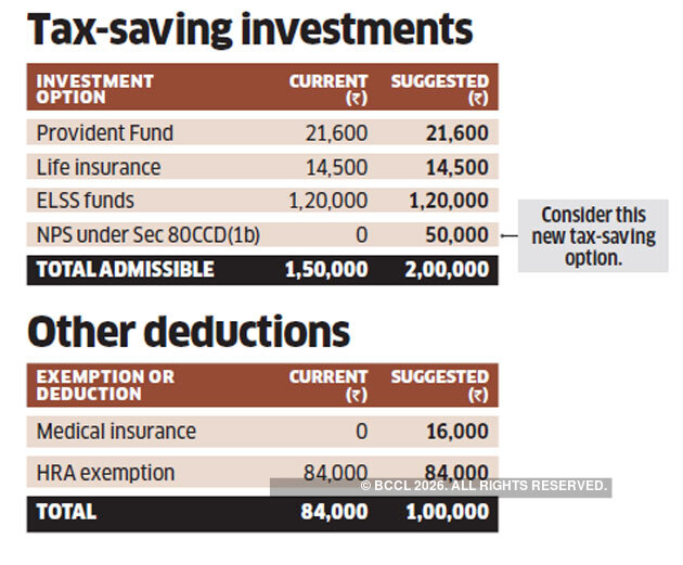 Income tax | Tax optimiser: How IT professional Kawade can cut his tax liability to zero