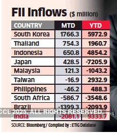 FII outflow: At $2 billion, India records highest outflow among EMs in ...