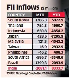 FII outflow: At $2 billion, India records highest outflow among EMs in ...