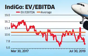 IndiGo: More overseas flights to give added thrust to IndiGo’s stock ...