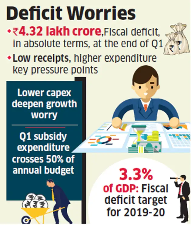 Q1 fiscal deficit at 61.4% of FY20 target - The Economic Times