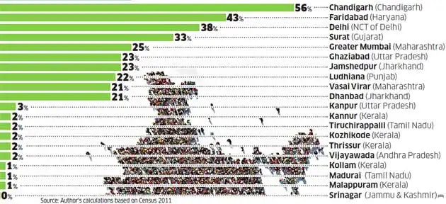 How India moves: Answers from the Census 2011 data released recently ...