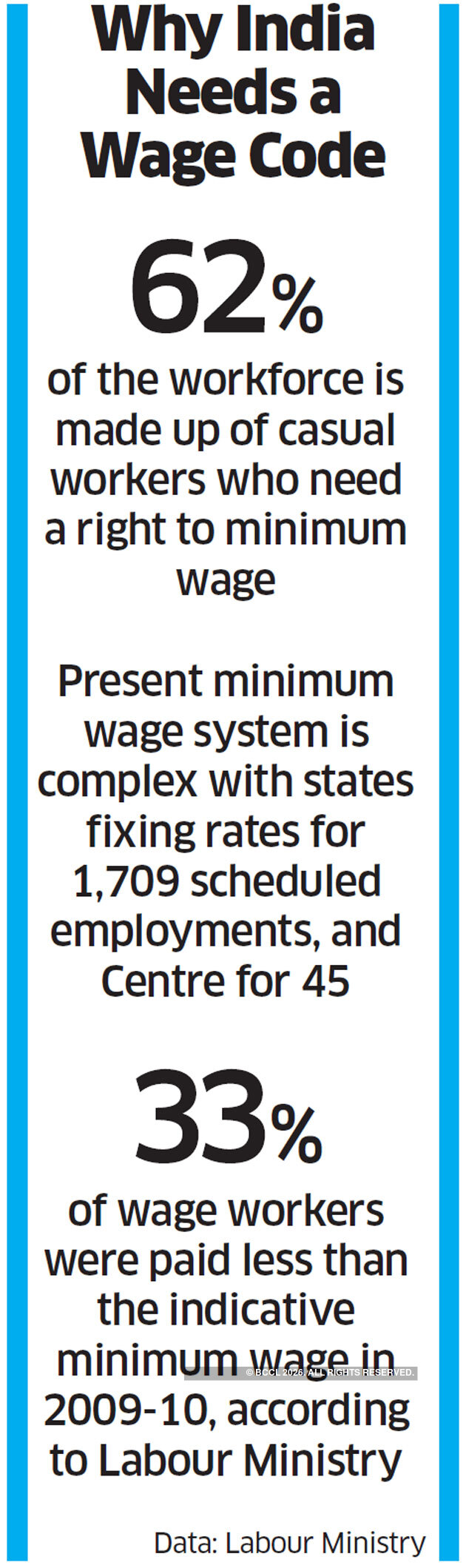 Wage Code bill: What Code on Wages means for the 50 crore workers it ...