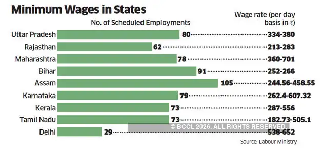 Wage Code bill: What Code on Wages means for the 50 crore workers it ...