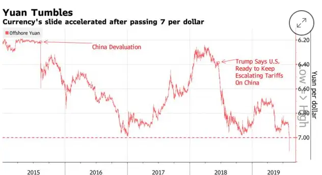US China trade war: US labels China a currency manipulator, escalating ...