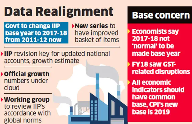 IIP base, methodology review in the works - The Economic Times