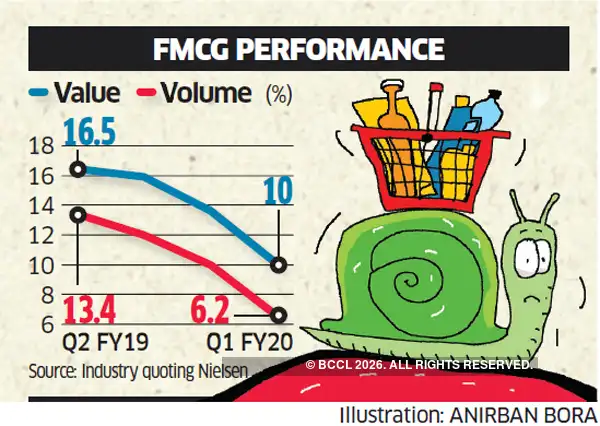 FMCG sector: Slow-moving consumer goods, four quarters in a row