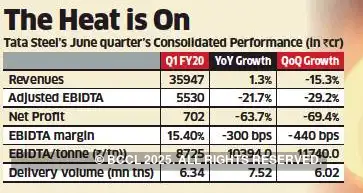 tata steel: Tata Steel Q1 net profit drops 63% - The Economic Times