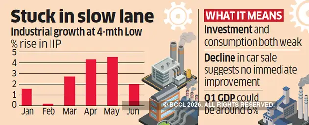 slowdown: Industrial production growth slows to 4-month low of 2% in ...