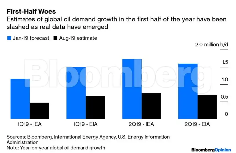 Crude oil: View: Gloom over oil demand will only get worse - The ...