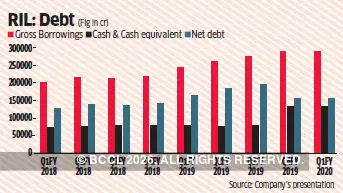 reliance industries: India’s biggest capex at Rs 6-lakh crore - The ...