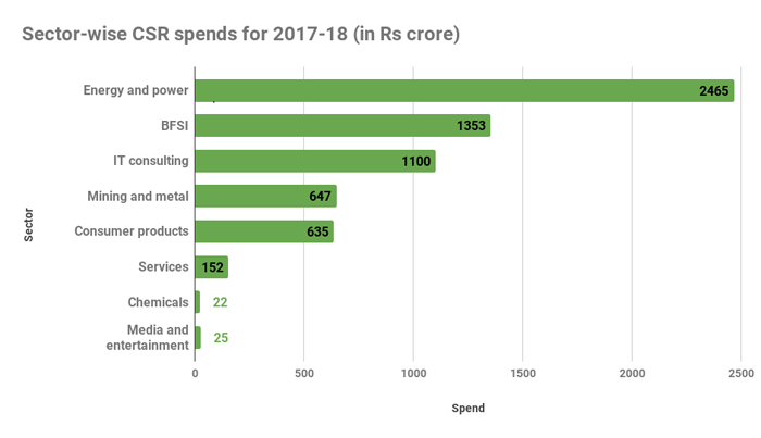 Which's the most philanthropic of 'em all? RIL tops list with Rs 640 cr ...