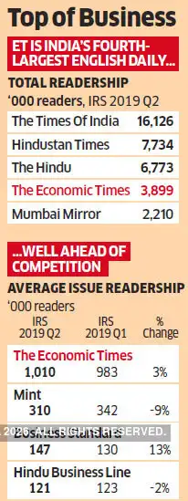 New milestone: Economic Times readership crosses 1 million per day mark ...