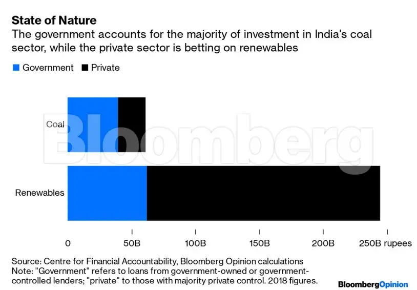 India coal: View: India's coal growth driven by state as private funds ...