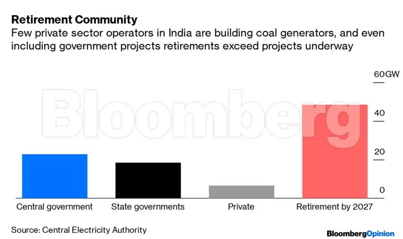 India coal: View: India's coal growth driven by state as private funds ...