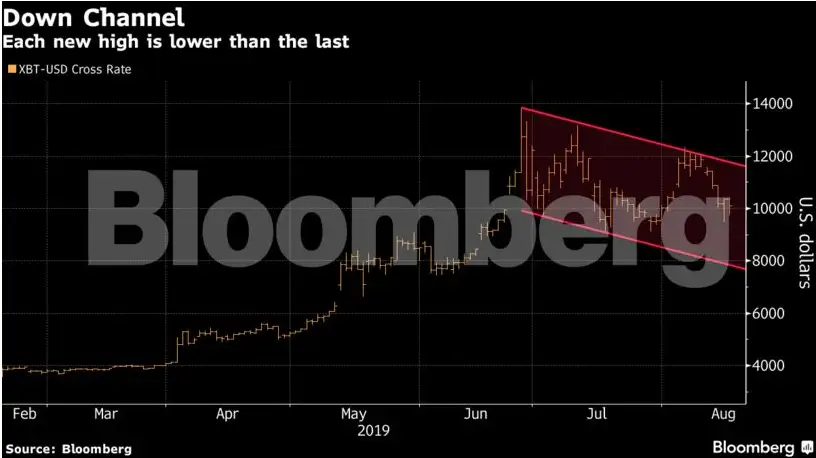 bitcoin: Bitcoin is posting biggest weekly decline since November - The ...