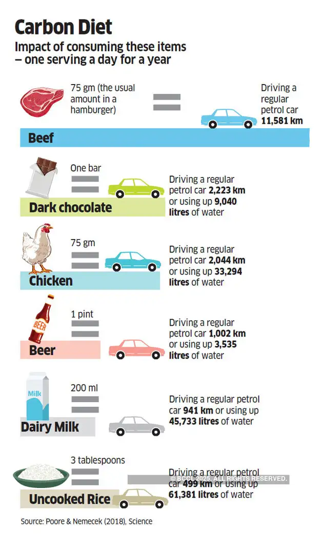 The world is gearing up with food for climate change - The Economic Times