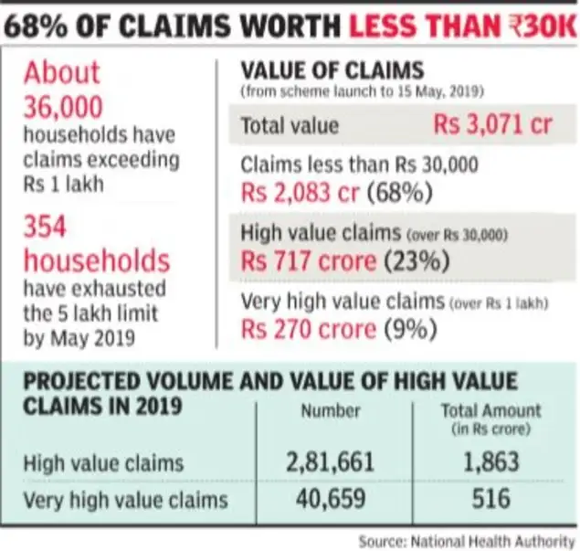 High-value claims to be 32% of Modicare payout - The Economic Times