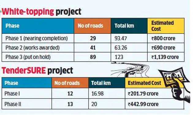 White-topping, tenderSURE works to be probed - The Economic Times