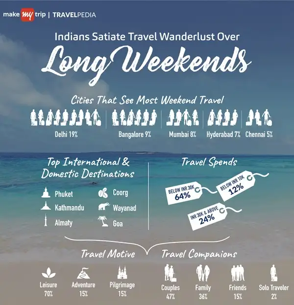 Love travelling over the long weekends? You’re not the only one! - The ...