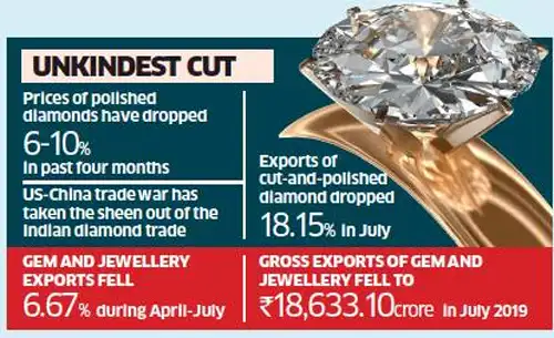 slowdown: 15% jobs lost in Gujarat diamond hub - The Economic Times