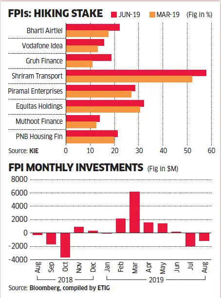 FPI stock bets: FPIs up contrarian bets in Q1, buy into auto, telecom ...