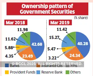 OMOs: With open market operations, RBI’s share of G-secs goes up - The ...