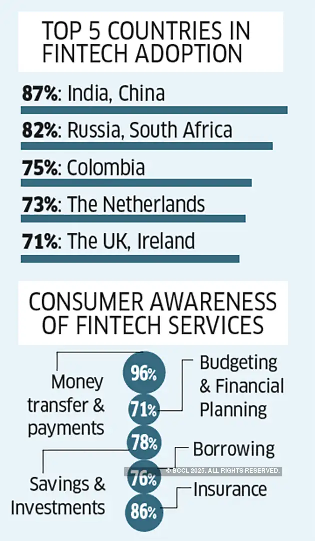 Fintech login gets an India, China lift - The Economic Times