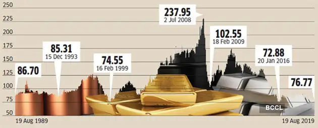 Gold price hike | Gold prices rise amid a commodity slump: What this ...