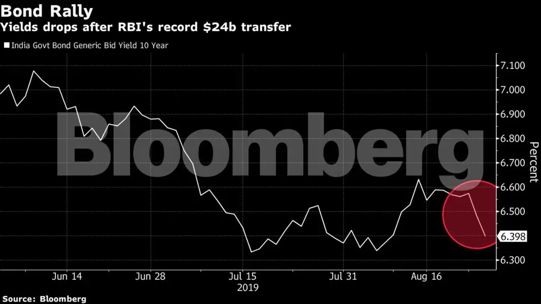 RBI: Record $24 billion RBI transfer boosts bond bulls - The Economic Times