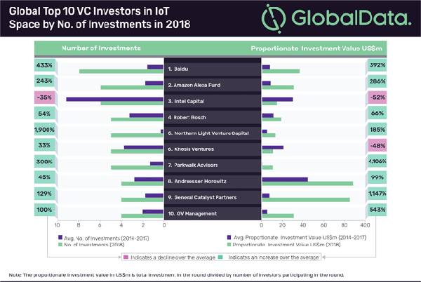US firms dominate top 10 VC investors list in IoT tech space in 2018 ...