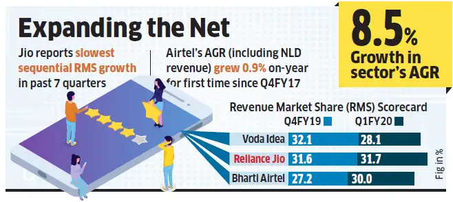 Jio: Jio tops market with 31.7% revenue share