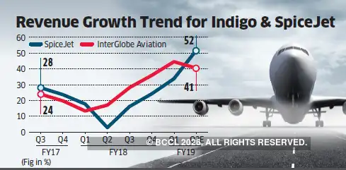 IndiGo: Benign crude, pricing power to give IndiGo, SpiceJet a Q2 boost ...
