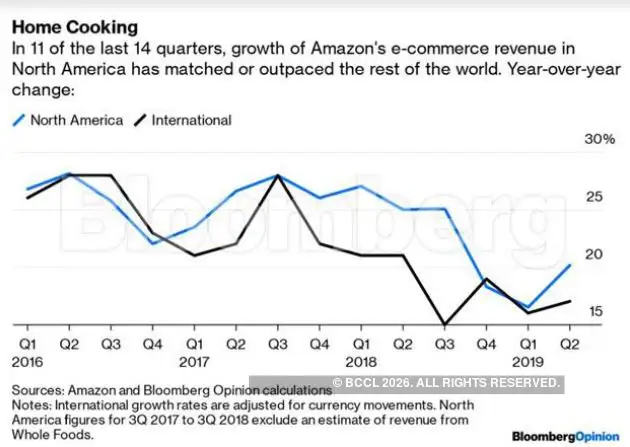 Why Amazon isn’t looming as an automatic world conqueror - The Economic ...