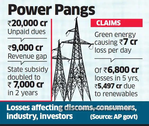 Andhra discoms will go bust at current wind, solar tariffs: State ...